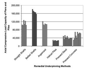 The Advantages of Bell Bottom Piers